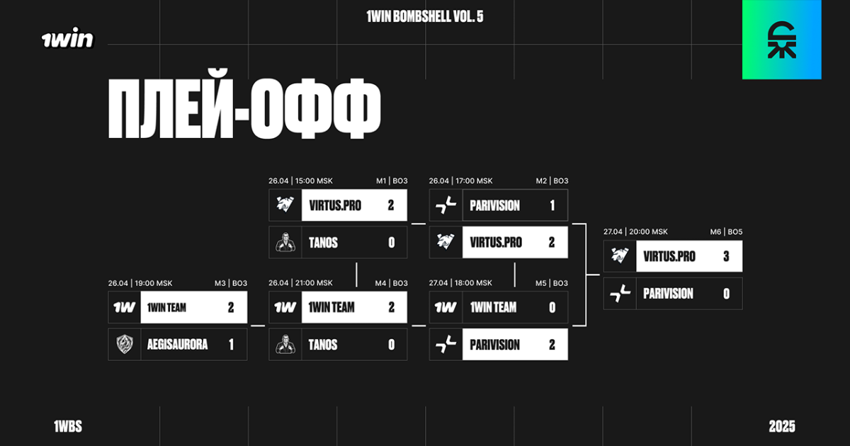 Virtus.pro стали пятикратным чемпионом 1win Bombshell | deadlock.one